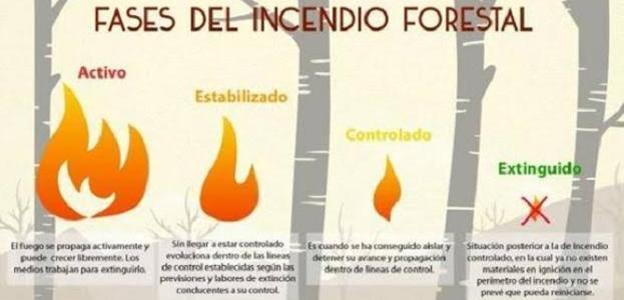 Última hora del incendio de Azuébar | Las cuatro fases de un incendio ...